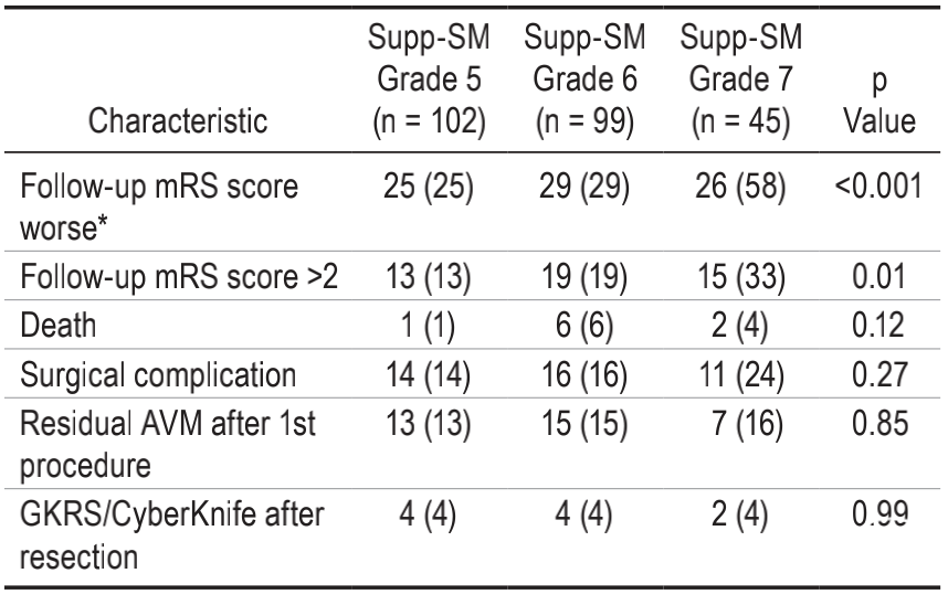 补充Spetzler-Martin分级对中等评分脑动静脉畸形手术可行性的指导作用 - 脑医汇