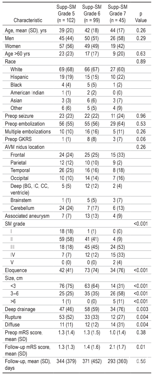 补充Spetzler-Martin分级对中等评分脑动静脉畸形手术可行性的指导作用 - 脑医汇