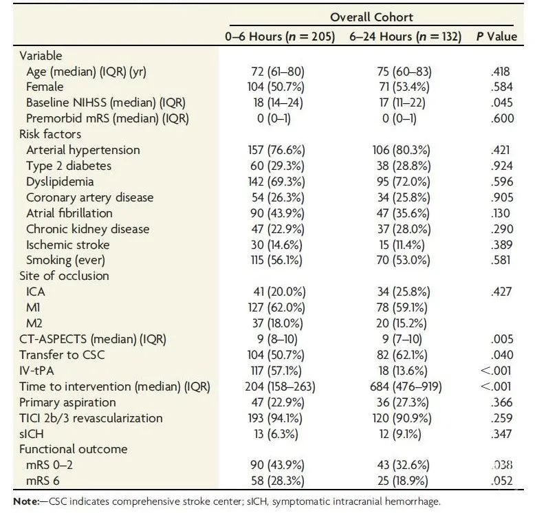 仅基于非增强CT和CTA的早期（6h）和延长（≥6h）时间窗取栓术结局：一项倾向评分匹配的队列研究 - 脑医汇