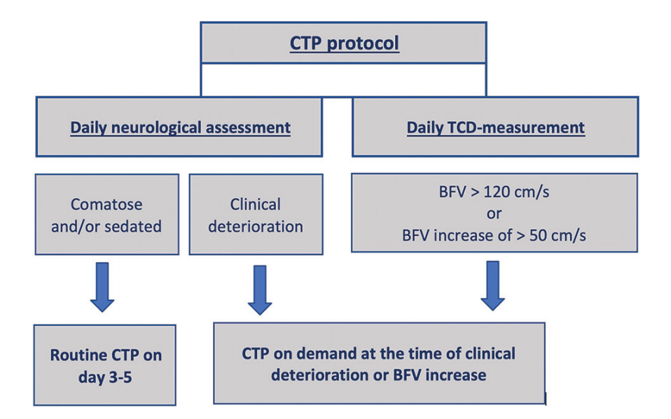 动脉瘤性SAH患者接受详细CT灌注方案对其功能预后的影响 - 脑医汇