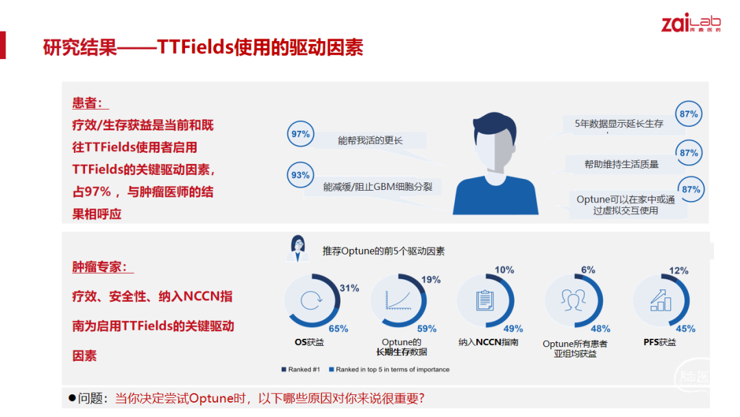 GBM患者开始使用TTFields的关键因素：患者/肿瘤专家报告结果 - 脑医汇 - 神外资讯 - 神介资讯