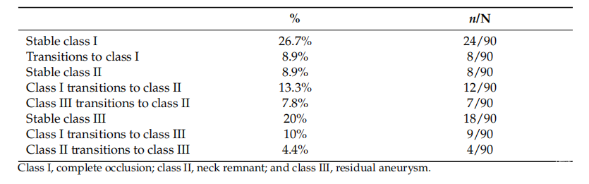 pCONUS装置治疗宽颈颅内动脉瘤的安全性和有效性：pToWin研究结果 - 脑医汇