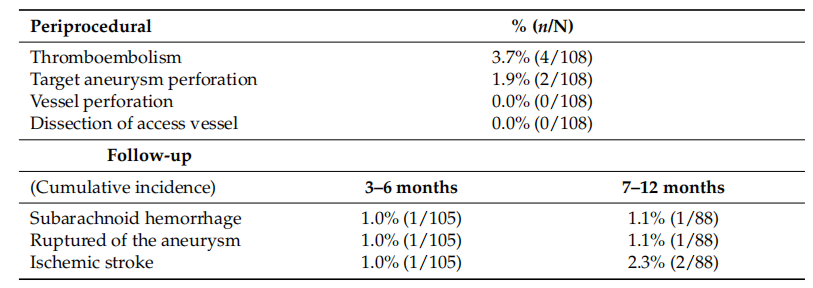 pCONUS装置治疗宽颈颅内动脉瘤的安全性和有效性：pToWin研究结果 - 脑医汇