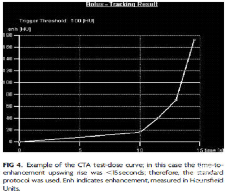 使用CTA试验剂量触发低心排血量方案可改善急性卒中患者使用RAPID分析的CTP数据 - 脑医汇 - 神外资讯 - 神介资讯