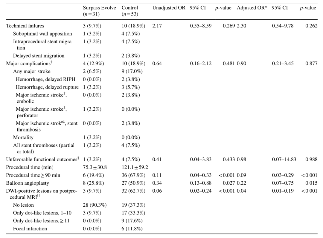 应用Surpass Evolve治疗颅内动脉瘤的早期临床经验 - 脑医汇