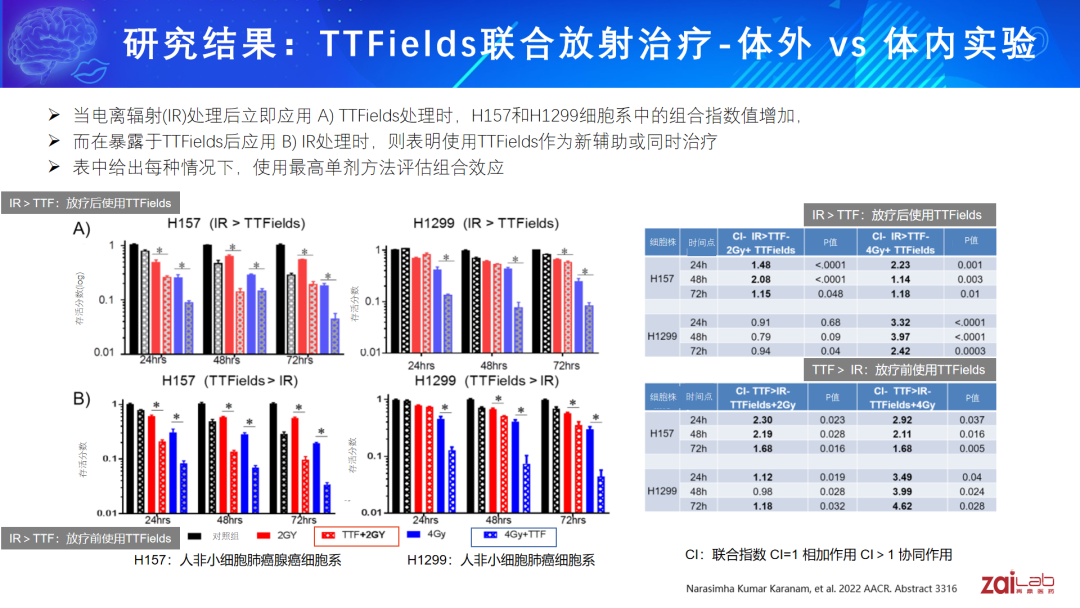 1+1≥2？2022 AACR WFNOS：TTFields联合放疗研究探索与日俱新 - 脑医汇