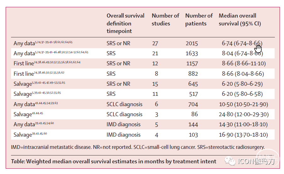 【Lancet文献快递】立体定向放射外科治疗疗与全脑放疗治疗小细胞肺癌颅内转移性疾病患者的对比:系统综述和荟萃分析 - 脑医汇 - 神外资讯 - 神介资讯