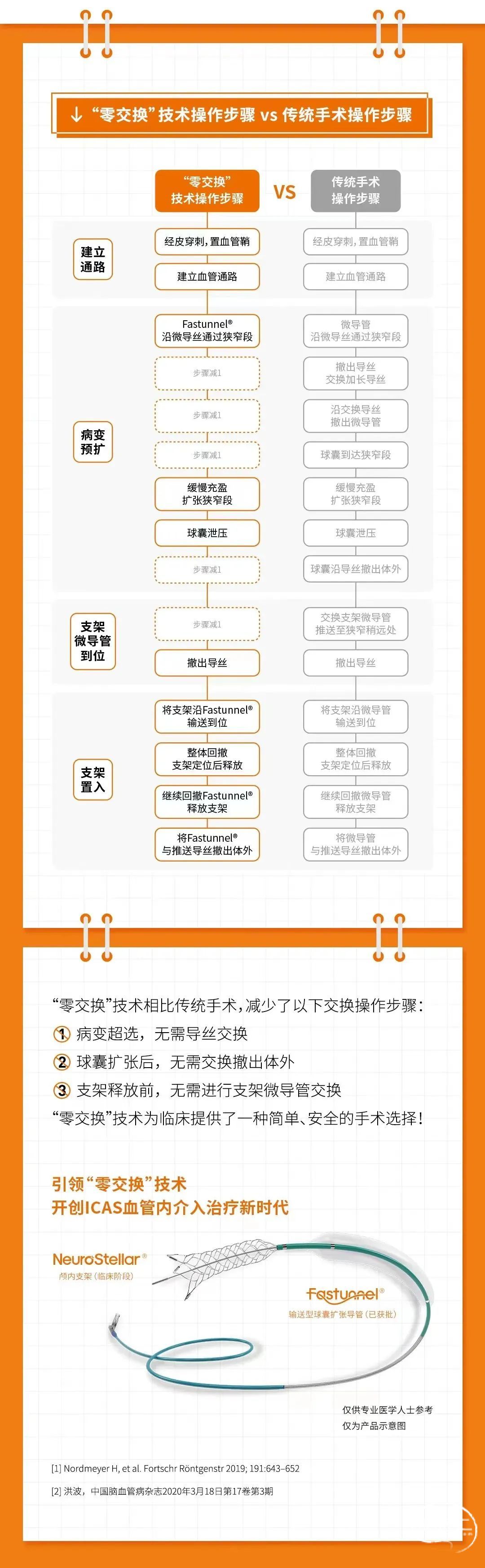 加奇生物fastunnel®输送型球囊扩张导管：化繁为简 零”先一步—— 零交换”技术操作详解 脑医汇