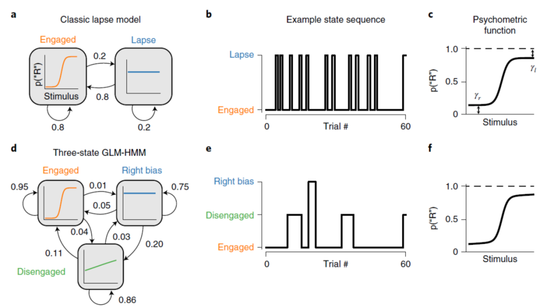 感知决策领域在Nature、Cell、eLife最新进展！ - 脑医汇