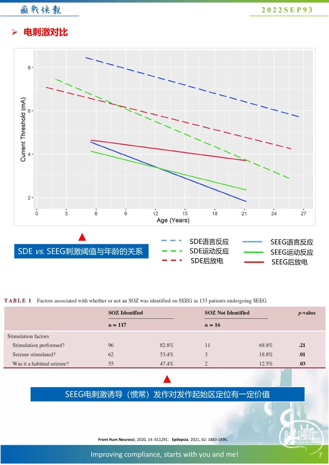 【癫战快报】第93期：专题-SEEG与硬膜下电极（SDE）在癫痫术前评估中的应用对比 - 脑医汇