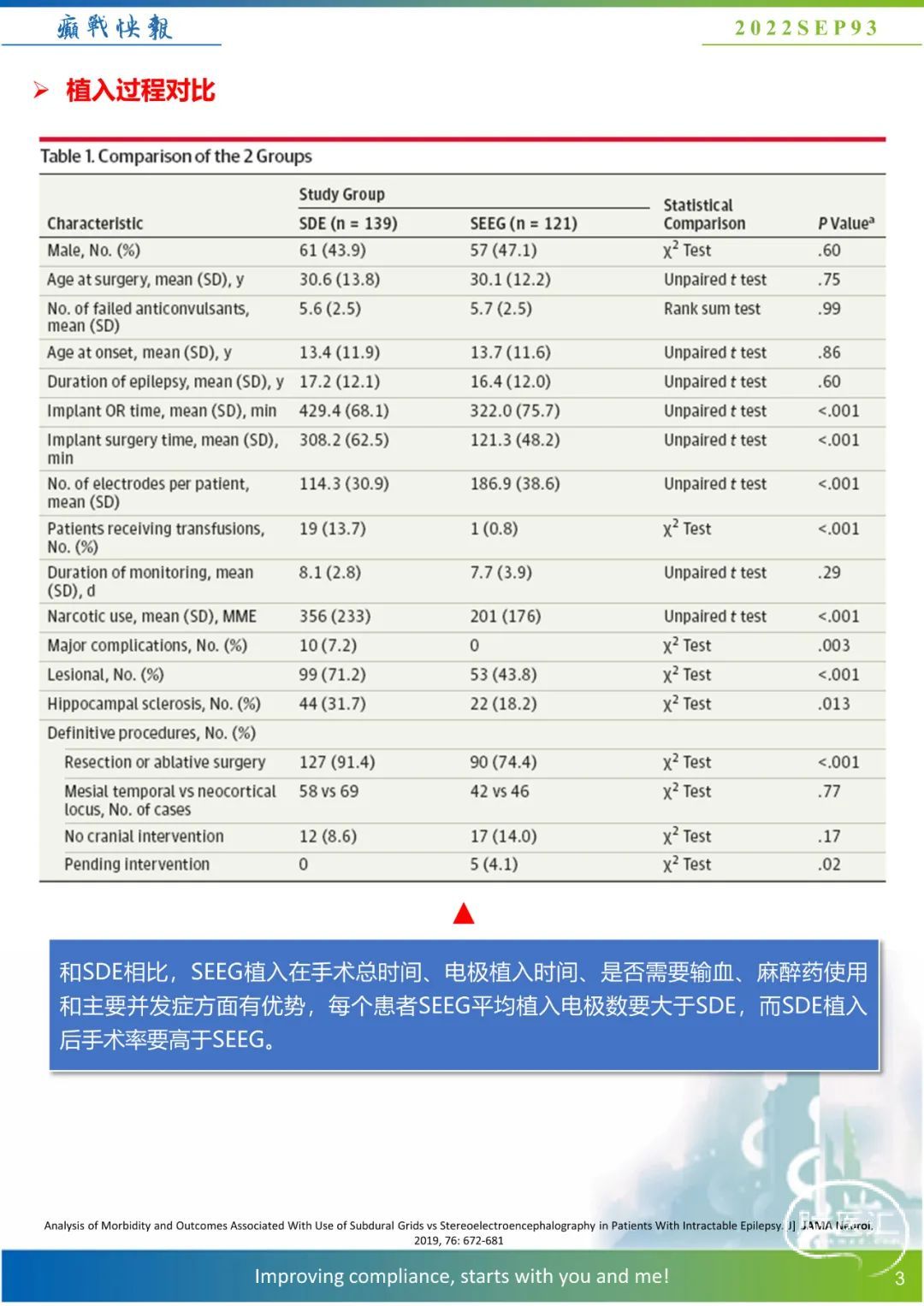 【癫战快报】第93期：专题-SEEG与硬膜下电极（SDE）在癫痫术前评估中的应用对比 - 脑医汇