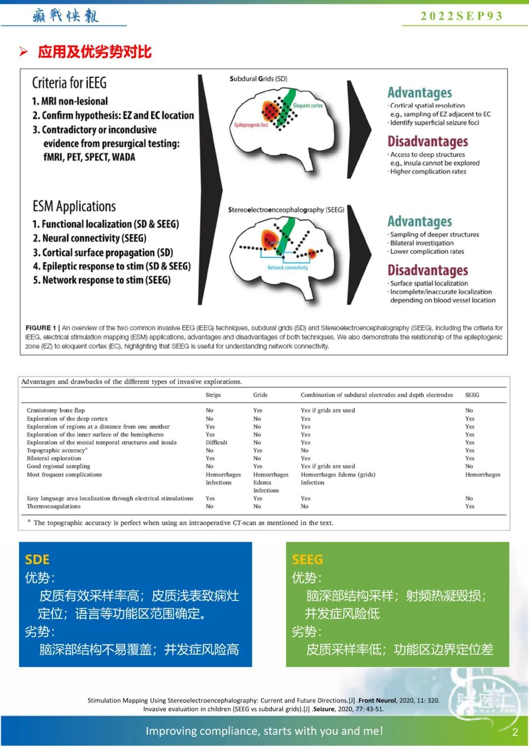 【癫战快报】第93期：专题-SEEG与硬膜下电极（SDE）在癫痫术前评估中的应用对比 - 脑医汇