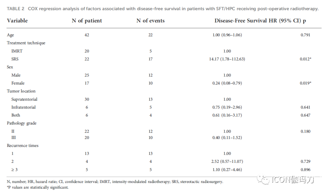 【文献摘要】颅内孤立性纤维性肿瘤/血管外皮细胞瘤:术后放疗技术的作用和选择 - 脑医汇