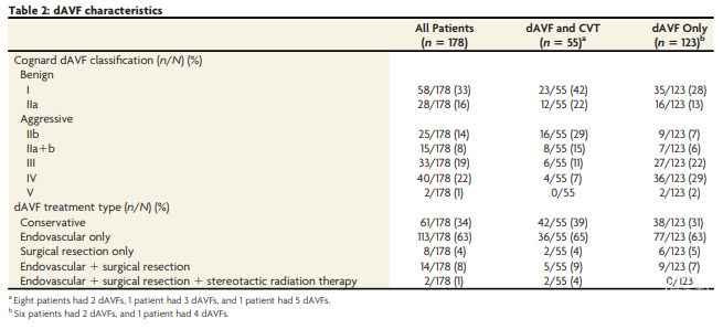 硬脑膜动静脉瘘与脑静脉血栓形成的双向关联 - 脑医汇