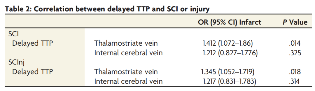 基于CTP成像的丘脑深静脉流出延迟是M1取栓术后纹状体内囊梗死的良好标志物 - 脑医汇
