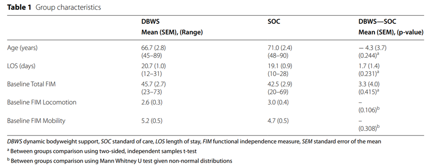 【前沿速递】动态体重支持康复疗法对急性缺血性卒中患者功能独立性影响的回顾性队列研究 - 脑医汇 - 神外资讯 - 神介资讯