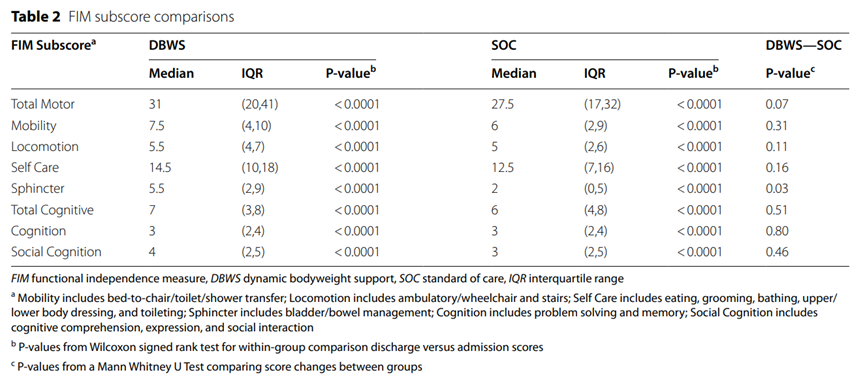 【前沿速递】动态体重支持康复疗法对急性缺血性卒中患者功能独立性影响的回顾性队列研究 - 脑医汇 - 神外资讯 - 神介资讯