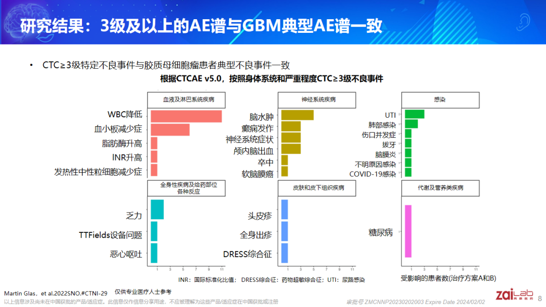 【说文解惑】2022 SNO-TTFields之声：新诊断GBM患者放疗前及同步放化疗期间肿瘤电场治疗的I/II期临床探索更新 - 脑医汇