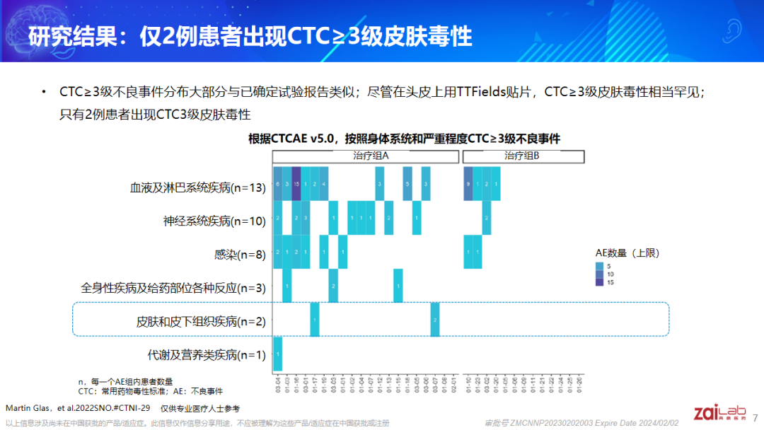 【说文解惑】2022 SNO-TTFields之声：新诊断GBM患者放疗前及同步放化疗期间肿瘤电场治疗的I/II期临床探索更新 - 脑医汇