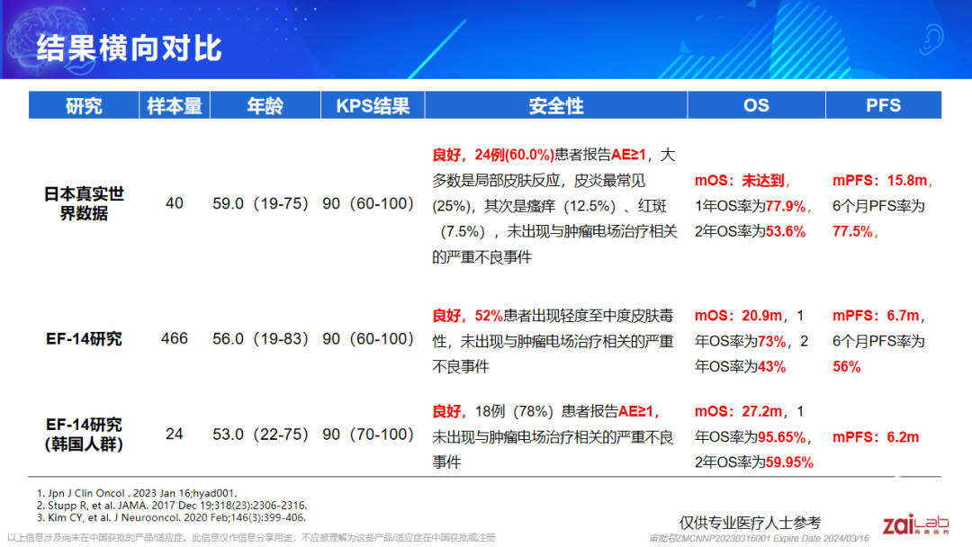 【说文解惑】TTFields治疗新诊断GBM患者的安全性和有效性：一项日本批准后真实世界研究 - 脑医汇