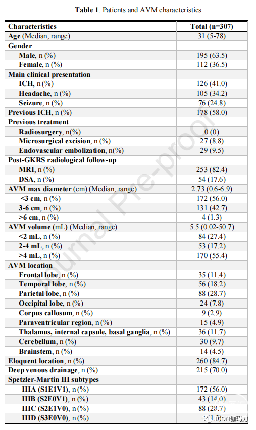【文献快递】伽玛刀放射外科治疗Spetzler-Martin III级脑动静脉畸形 - 脑医汇 - 神外资讯 - 神介资讯