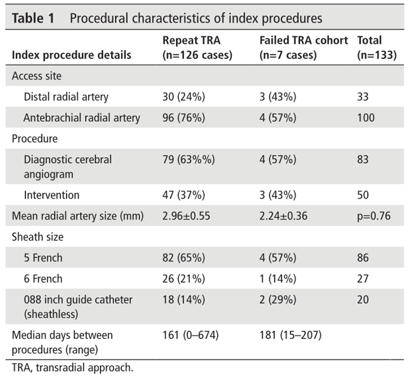 【桡道而行，有例可循】殷亮团队：Tethys®中间导引导管无支撑下经左侧远桡通路辅助行椎动脉颅内段支架植入术 - 脑医汇