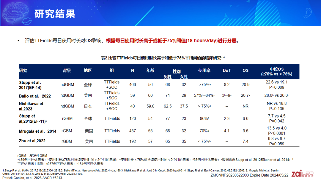 【说文解惑】2023 AACR | 荟萃分析证实TTFields为真实世界GBM患者带来临床获益 - 脑医汇