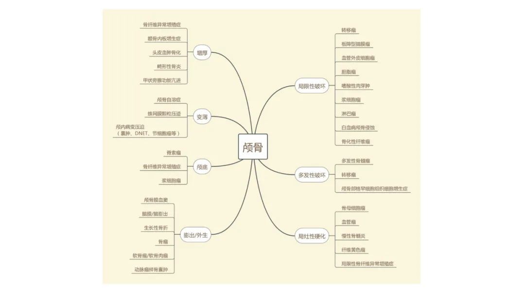 颅脑影像诊断基础知识讲座：颅骨病变 脑医汇