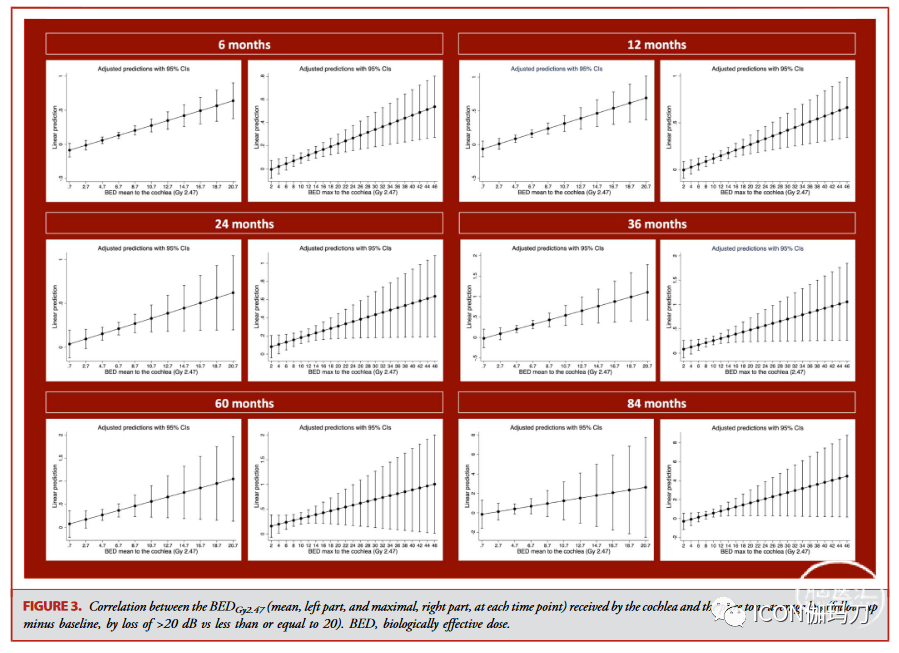 【文献快递】立体定向放射外科治疗前庭神经鞘瘤后平均耳蜗受照生物效应剂量对听力保留的影响:回顾性纵向分析 - 脑医汇 - 神外资讯 - 神介资讯