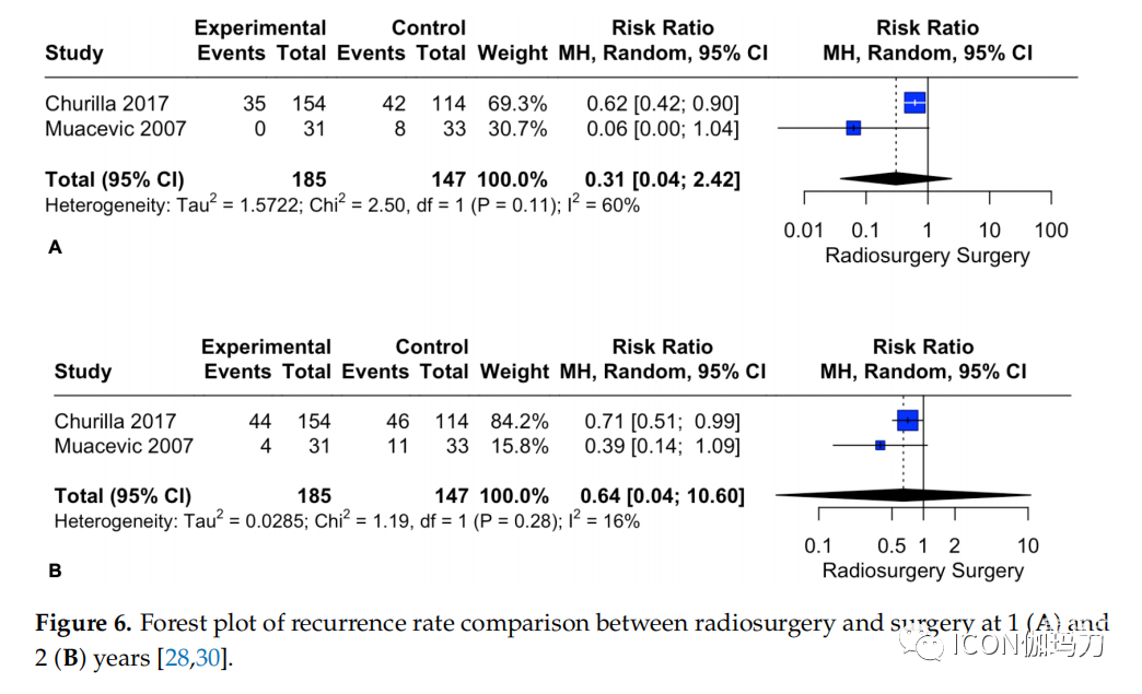 【文献快递】局部脑转移性疾病患者的手术与放射外科治疗的比较:随机对照试验荟萃分析的系统综述 - 脑医汇