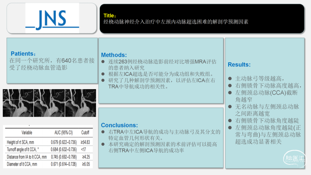 经桡入路左侧颈内动脉超选困难,如何预测? 脑医汇