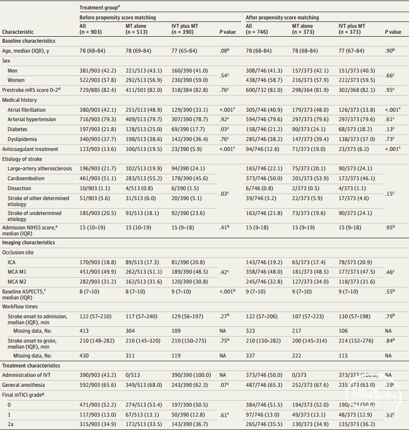 【精选编译】取栓失败患者术前静脉溶栓与临床预后的关系 - 脑医汇