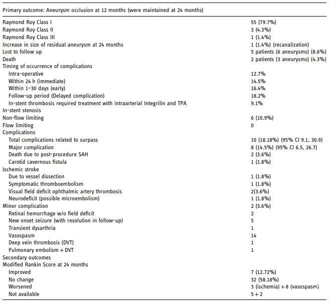 【精选编译】Surpass栓塞颅内动脉瘤：来自高容量综合卒中中心的2年纵向随访研究的观点 - 脑医汇 - 神外资讯 - 神介资讯