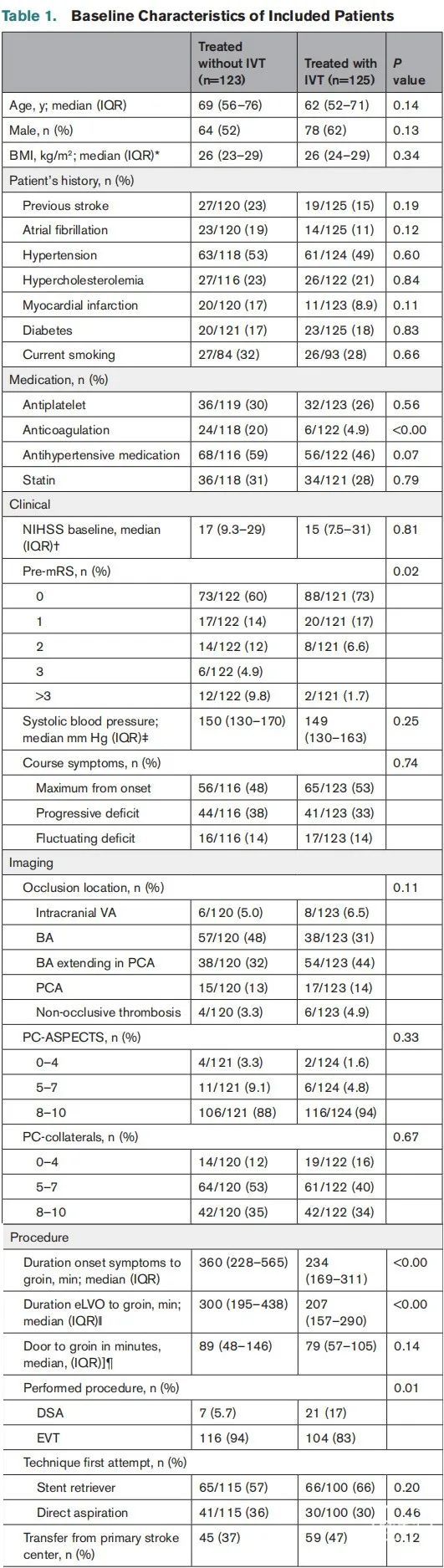 【精选编译】后循环闭塞血管内治疗前的静脉溶栓——MR CLEAN注册研究 - 脑医汇