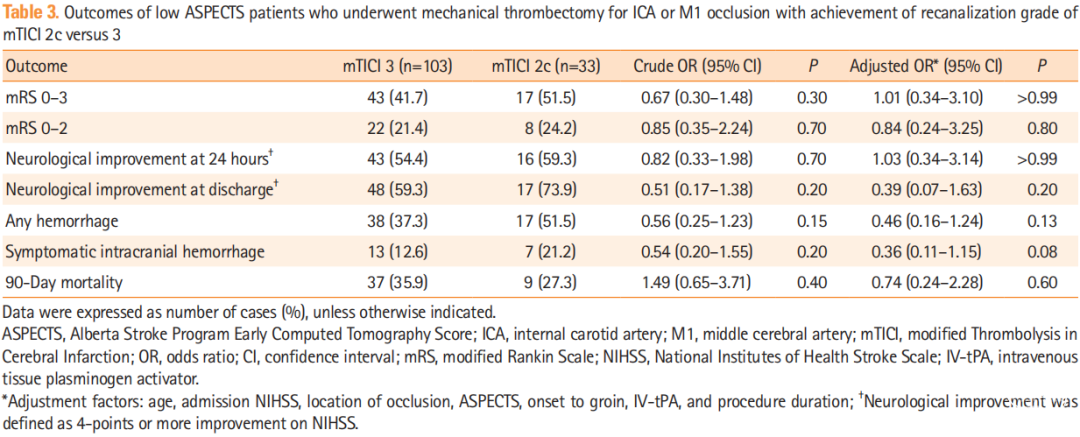 【精选编译】低ASPECTS评分卒中患者血栓切除术：mTICI 2c/3是否优于mTICI 2b？ - 脑医汇