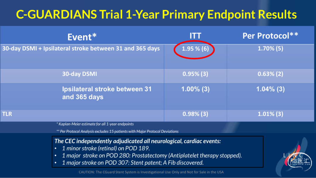 【风向标】C-GUARDIANS关键性试验1年结果公布——CGuard颈动脉支架系统持续显现潜力 - 脑医汇