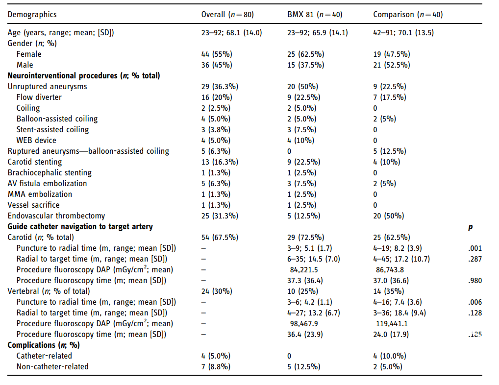 【CNIT专栏】BENCHMARK BMX81在人迹罕至的道路上的实际应用：神经血管介入中桡动脉入路导引导管的比较 - 脑医汇