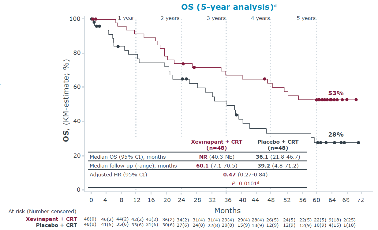 【风向标】口服小分子细胞凋亡蛋白抑制剂Xevinapant对复发性高级别胶质瘤的1期机会窗试验正式启动 - 脑医汇