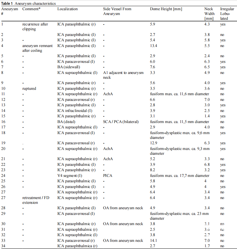 【精选编译】Derivo 2heal栓塞装置治疗颅内动脉瘤的初步结果 - 脑医汇
